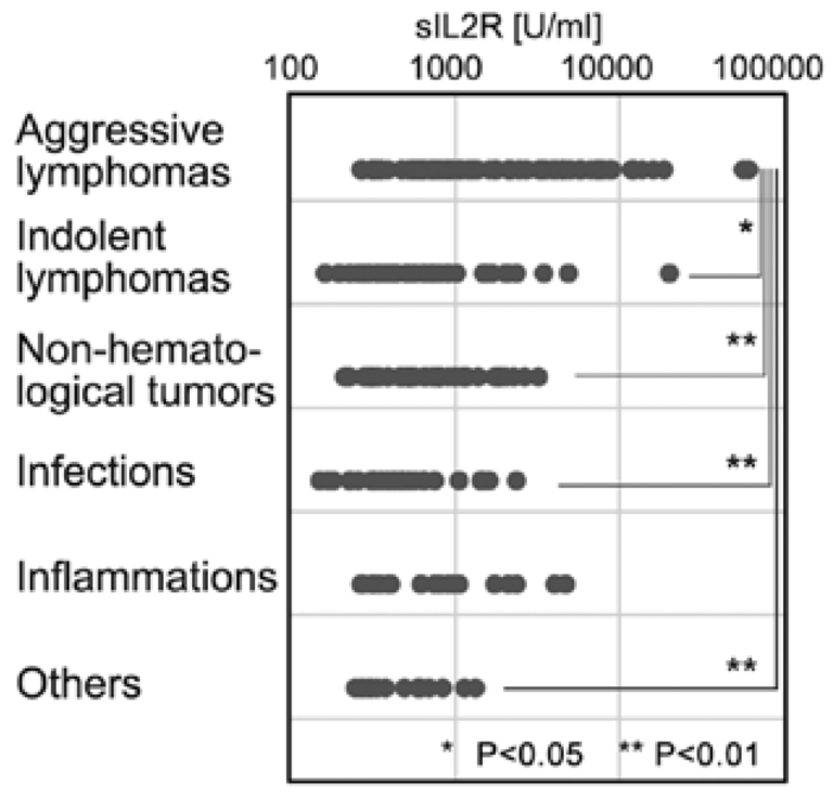可溶性IL-2レセプター (sIL-2R)の有用性は？