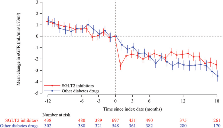 SGLT2阻害薬によるinitial dipの機序や影響は？
