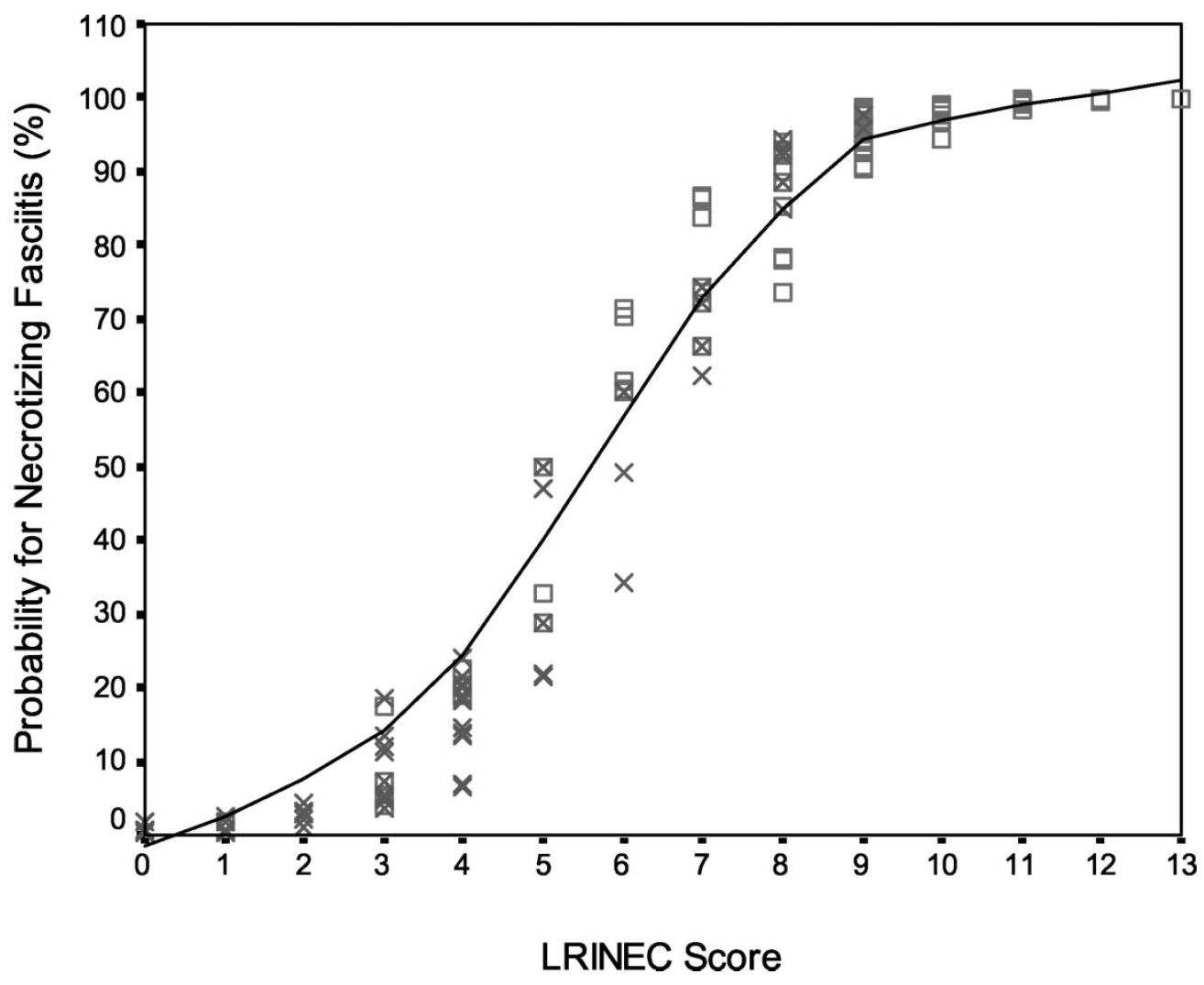 壊死性軟部組織感染症のスコアはLRINECスコアが一番いい？